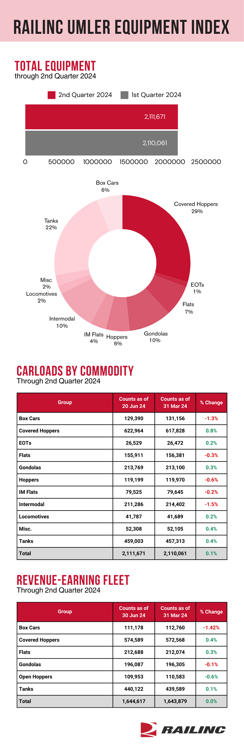 Rail Equipment Fleet Sees Small, Positive Change in Second Quarter Umler Index | Railinc